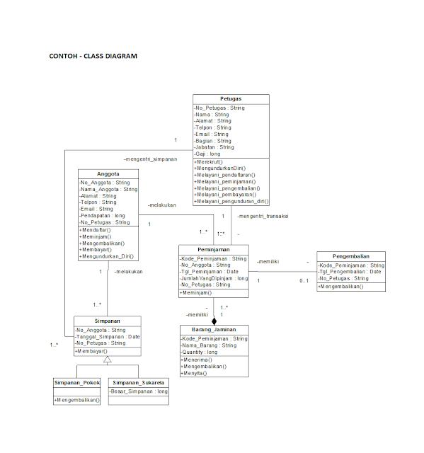 sharing: Class dalam UML - Class Diagram