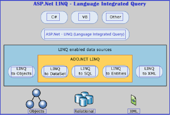 LINQ Architecture in ASP .Net C# - Interview Questions Angular ...
