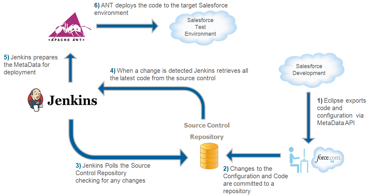 Jenkins Setup for Salesforce.com Automated Deployment