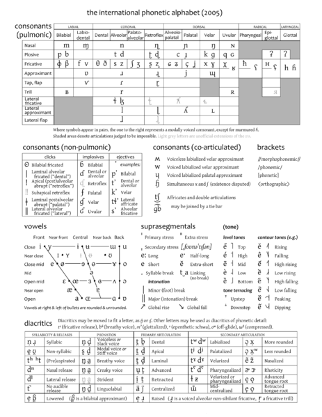 Lizz's EFL pronunciation teaching blog: Tools of the trade - IPA part 1.