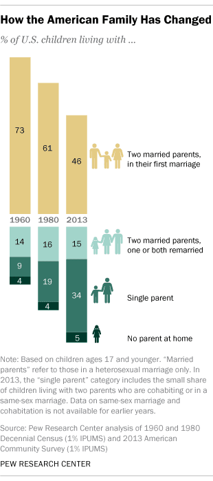 The Modern American Family Is More Complex, Less "Traditional" | Data ...