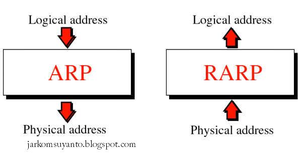Rarp Reverse Address Resolution Protocol