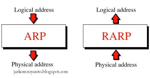 jaringan diaz: RARP (Reverse Address Resolution Protocol)