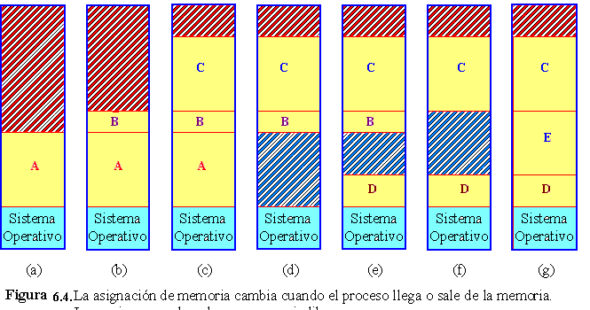 Sistemas operativos: Particiones fijas y dinámicas