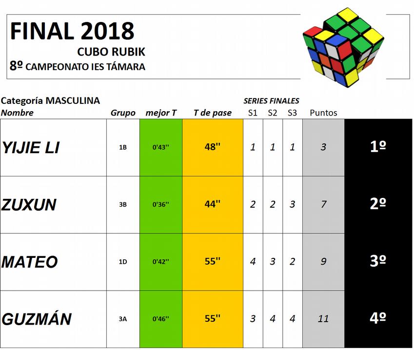 EPV 1 ESO: Rubik