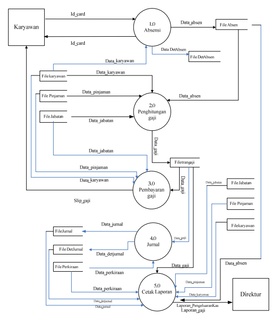 SOLUSI BSI : Tugas APSI DFD Sistem Berjalan (DFD Penggajian Karyawan)