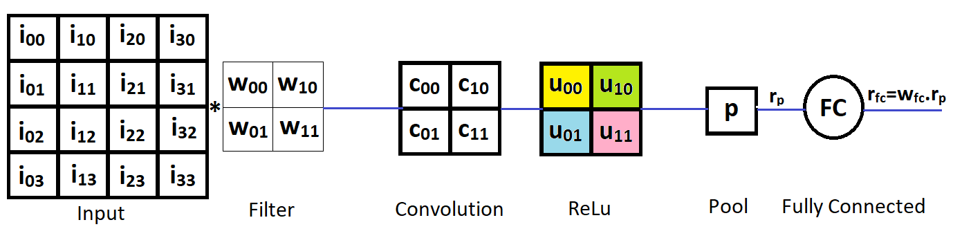 Introducing Convolution Neural Networks with a simple architecture