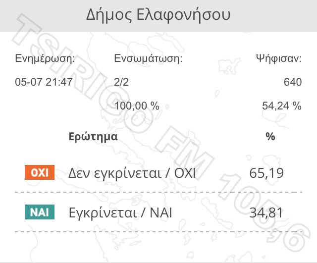 ΤΣΙΡΙΓΟ FM: ΔΗΜΟΨΗΦΙΣΜΑ 2015 - ΣΥΓΚΕΝΤΡΩΤΙΚΑ ΑΠΟΤΕΛΕΣΜΑΤΑ ΔΗΜΩΝ ...