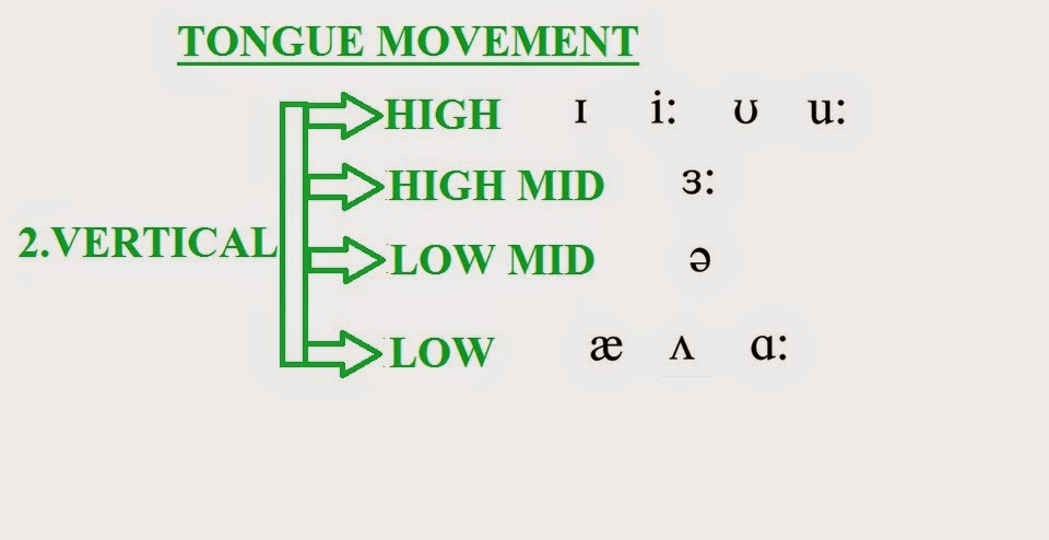 English Vowels: Classification of Vowels