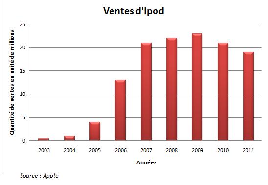 Apple: Ventes d'Ipod
