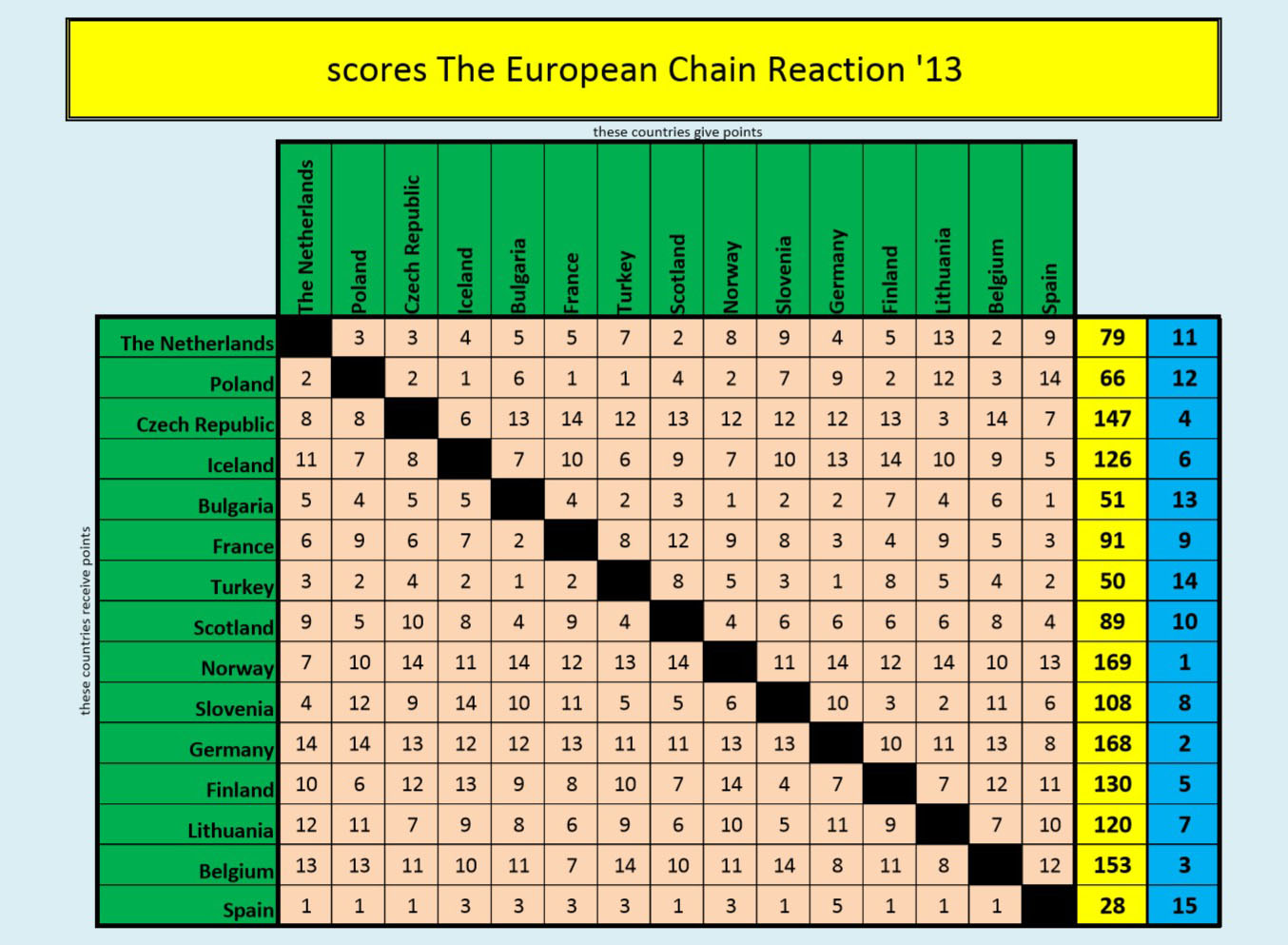 The European Chain Reaction 2013: This is the voting table...