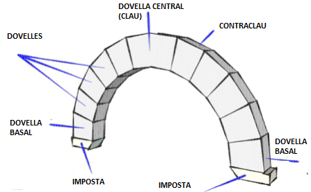 EL RACÓ DE LES ESTRUCTURES: L'ARC I LA VOLTA