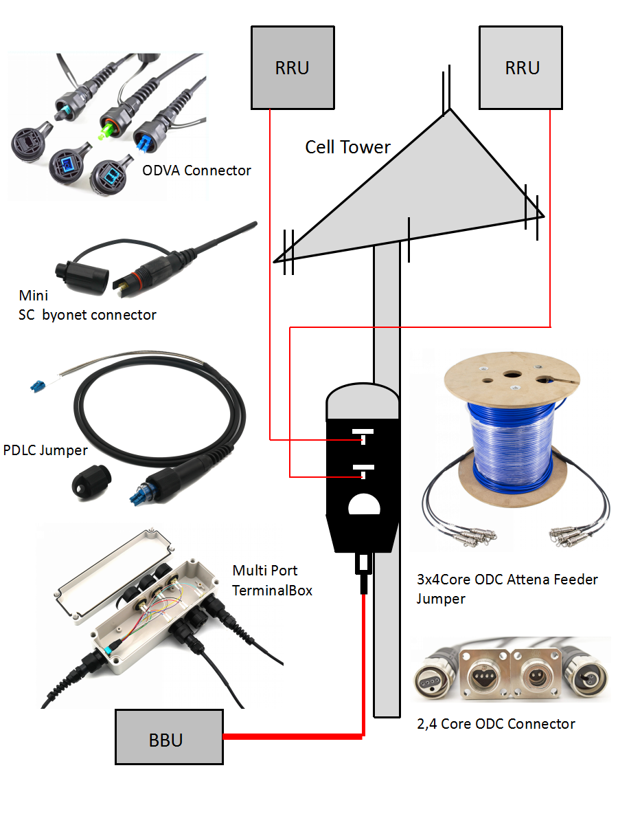 What’s the FTTA（Fiber to The Antenna）