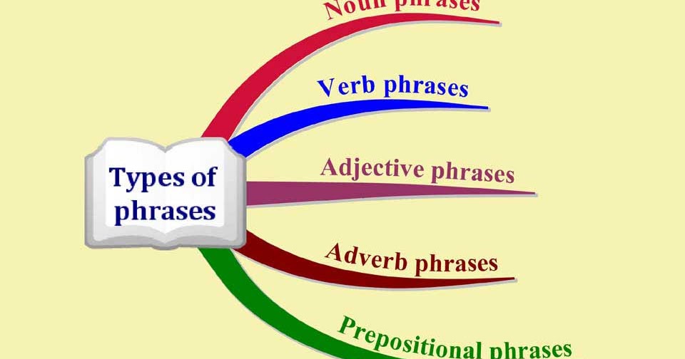 บทความที่ 10: มารู้จัก Phrases ชนิดต่าง ๆ กันเถอะ
