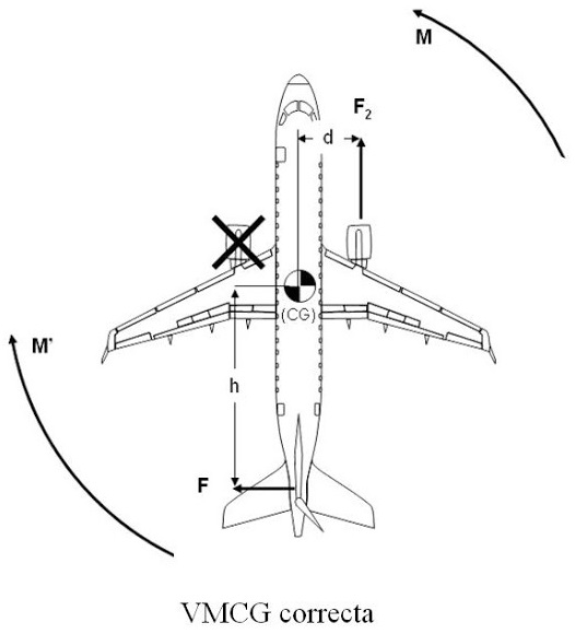 Efecto del CG en la VMCG