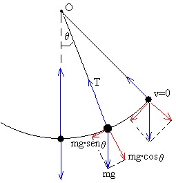 Elementos da Engenharia: Pêndulo Simples (Experiência Laboratorial)