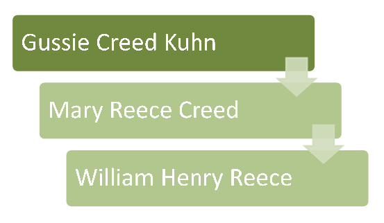 Leaves for Trees: Surname Saturday - Reece