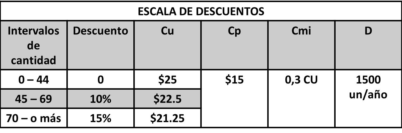 Investigación de operaciones -Ingeniería Industrial-: Modelo EOQ con descuento por cantidades