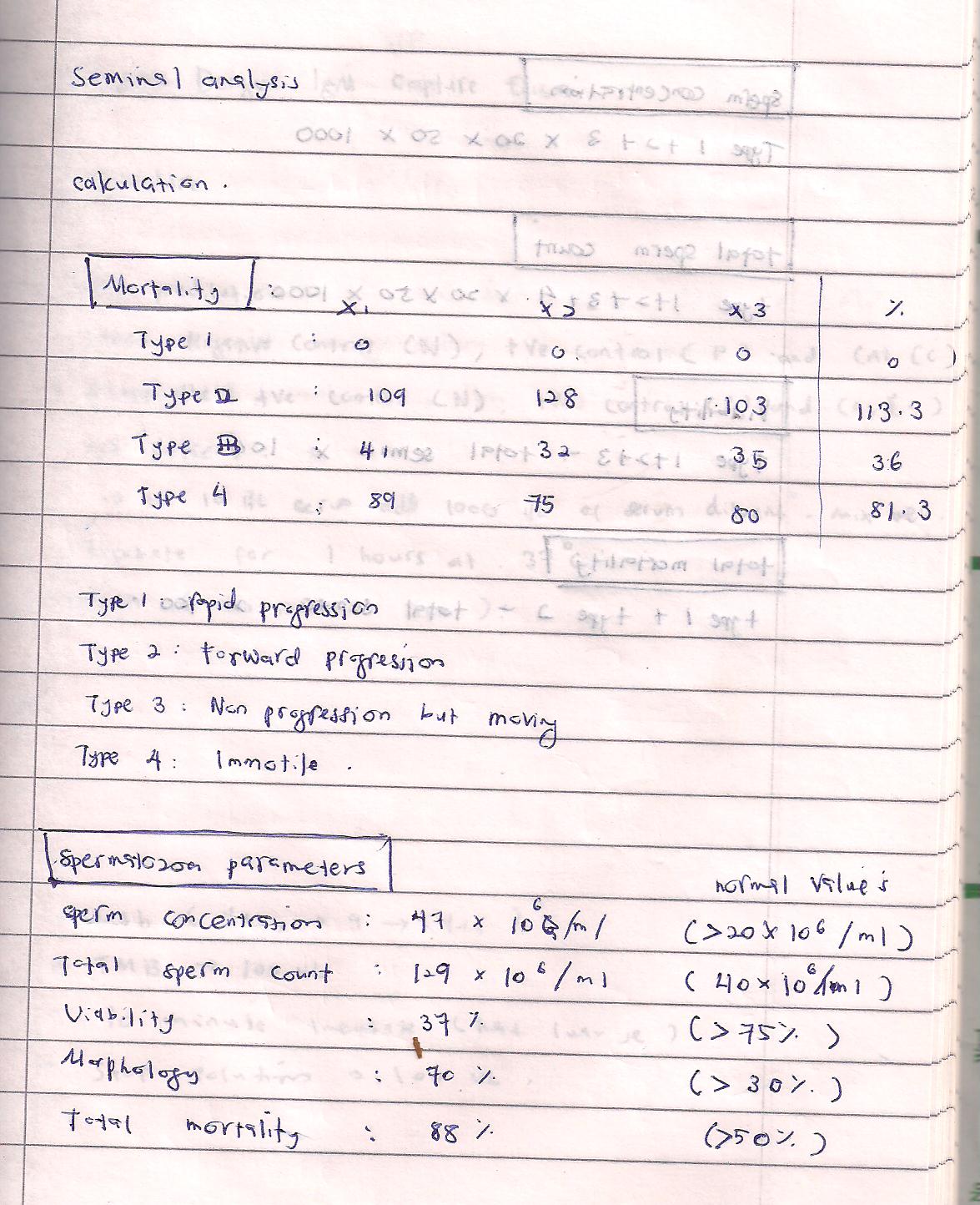 Medical Laboratory Technology - SOP: Semen Analysis