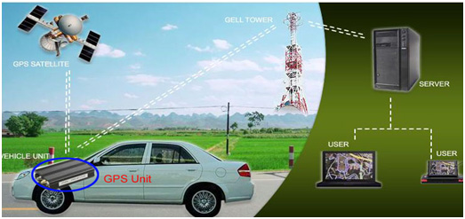 Gps Vehicle Tracking System In India Gps Software Development Systems In India Asset Telematics