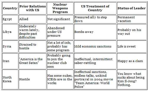 A View from the Beach: Dictator Longevity Chart