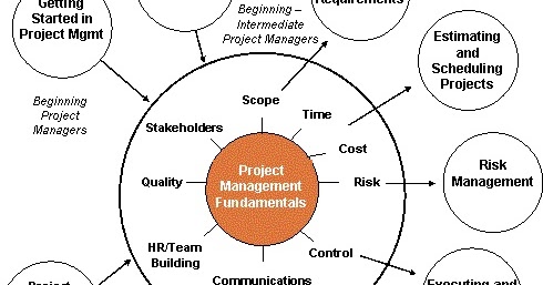 The Basic Principles Of Project Management - Software engineering