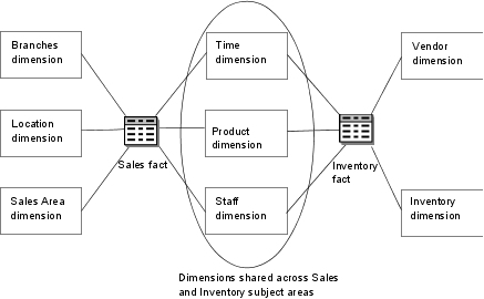 Data Warehouse : Apa itu Dimension table