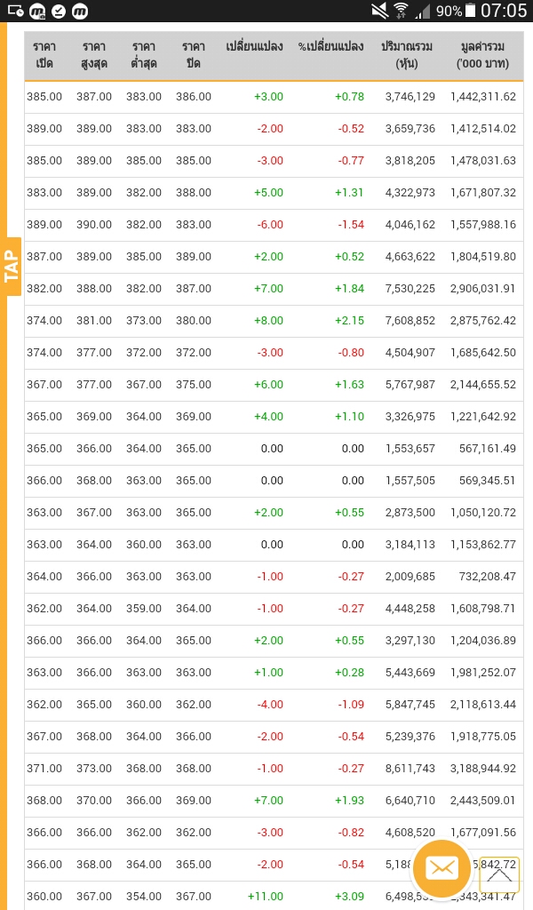 PTT: กราฟหุ้น PTT 🍒🍒🍒PTT stock graph