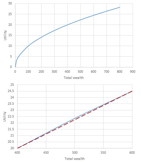 Risk aversion or loss aversion