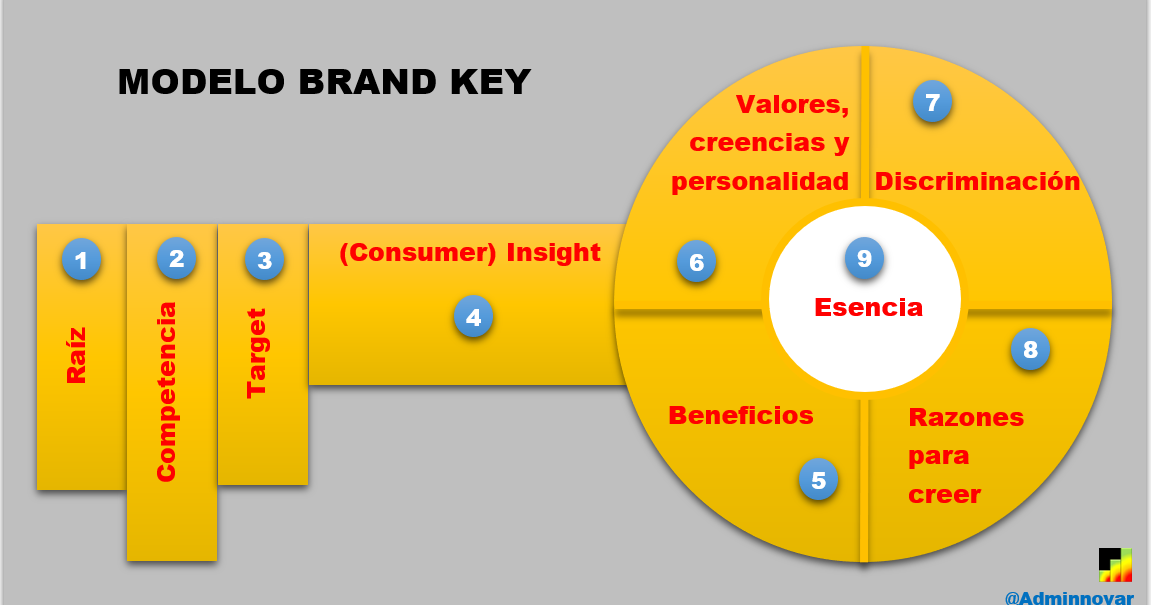 Modelo de Brand Key