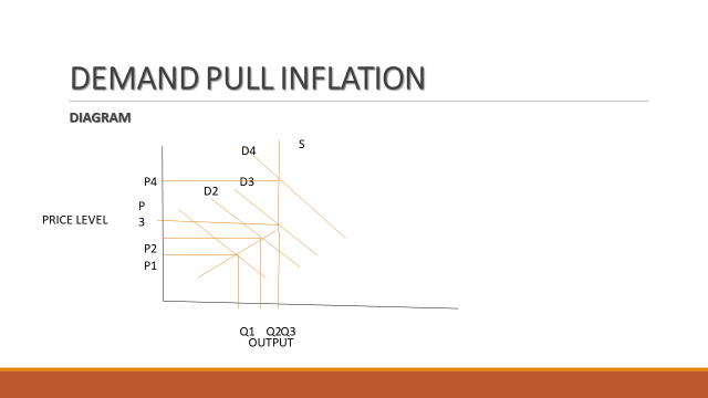 ECONOMICS,COMMERCE AND MANAGEMENT: DEMAND PULL INFLATION THEORY