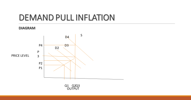 ECONOMICS,COMMERCE AND MANAGEMENT: DEMAND PULL INFLATION THEORY