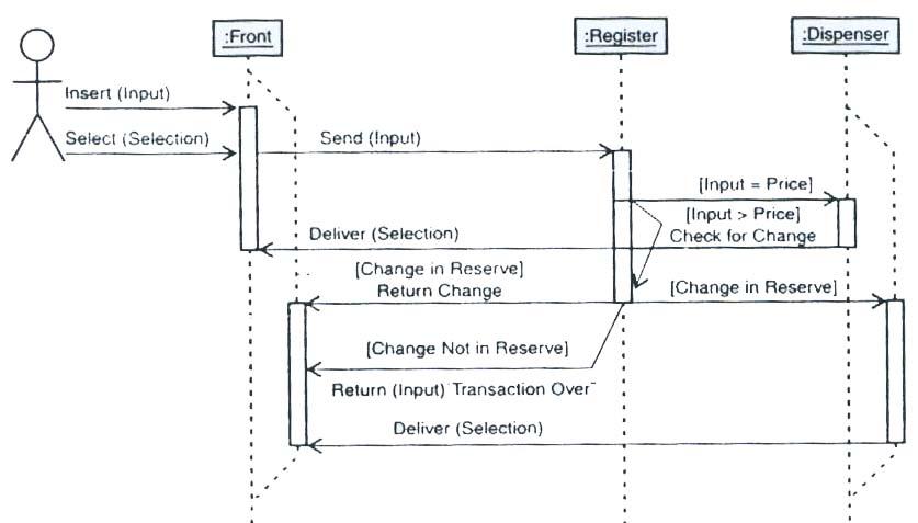 ICT Notes: Sequence Diagram