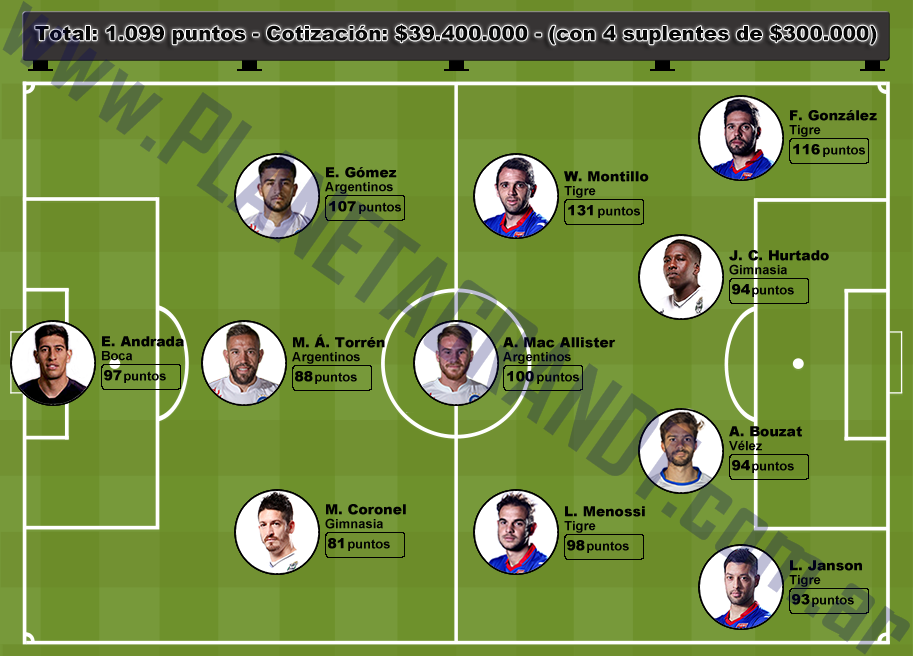 Equipo Ideal del Gran DT Primera División 2018/2019 - Segunda Parte ...