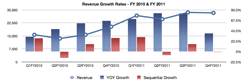 Posts At Eventide: Understanding Apple's Rates Of Growth