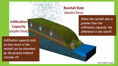 EVAPORATION, TRANSPIRATION & INFILTRATION