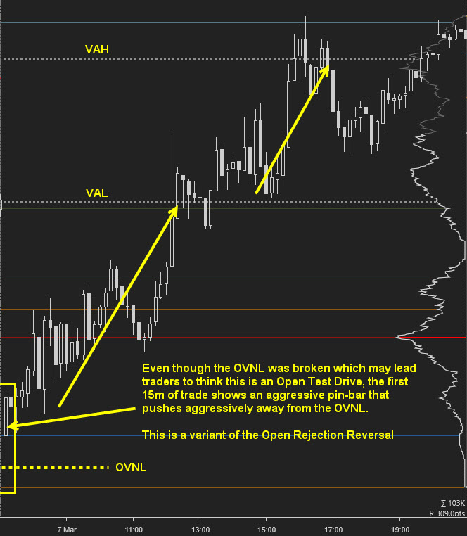 Trading Volume Profile: Opening Types