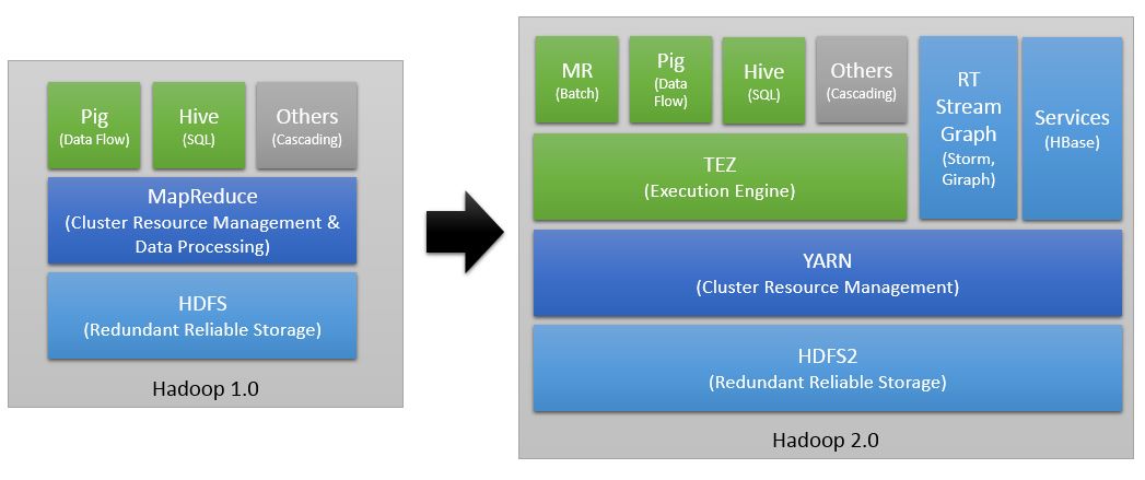 Sql Tour: Difference between Hadoop1.0 & Hadoop 2.0 Sql Tour: Difference between Hadoop1.0 & Hadoop 2.0