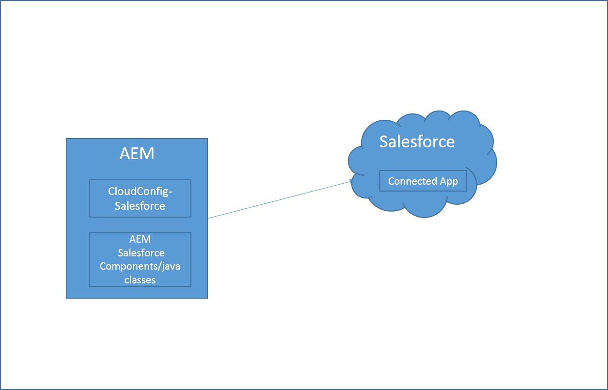 Integration Of Aem With Salesforce Part1 Aem Tutorials For Beginners