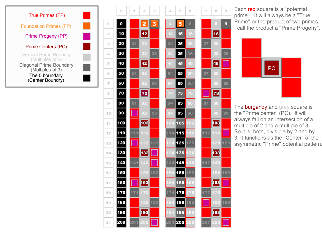 Prime Number Mastery: Defining Meta-Prime and Foundation-Primes