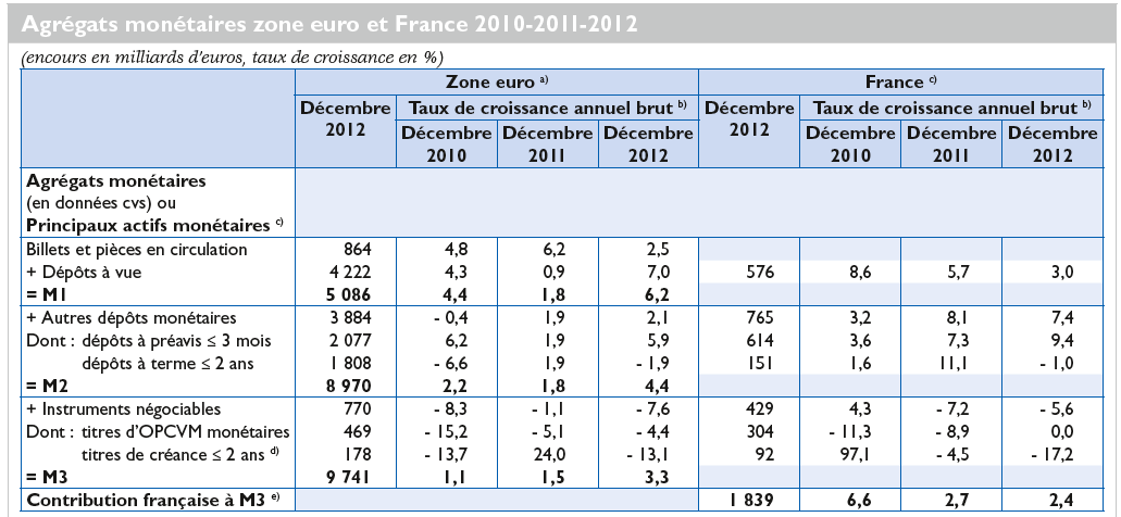 Les idées de Simon Thorpe: M1, M2 et M3 en France : Toujours pas de ...