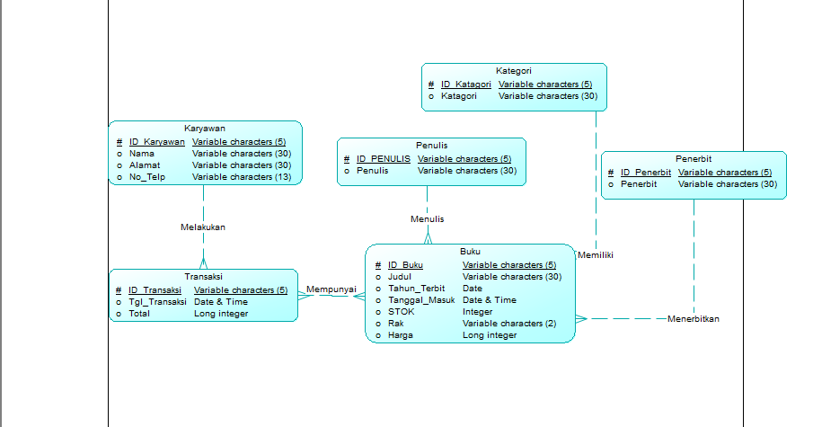 Tugas Basis Data Lanjut: CDM Sama PDM Toko Buku