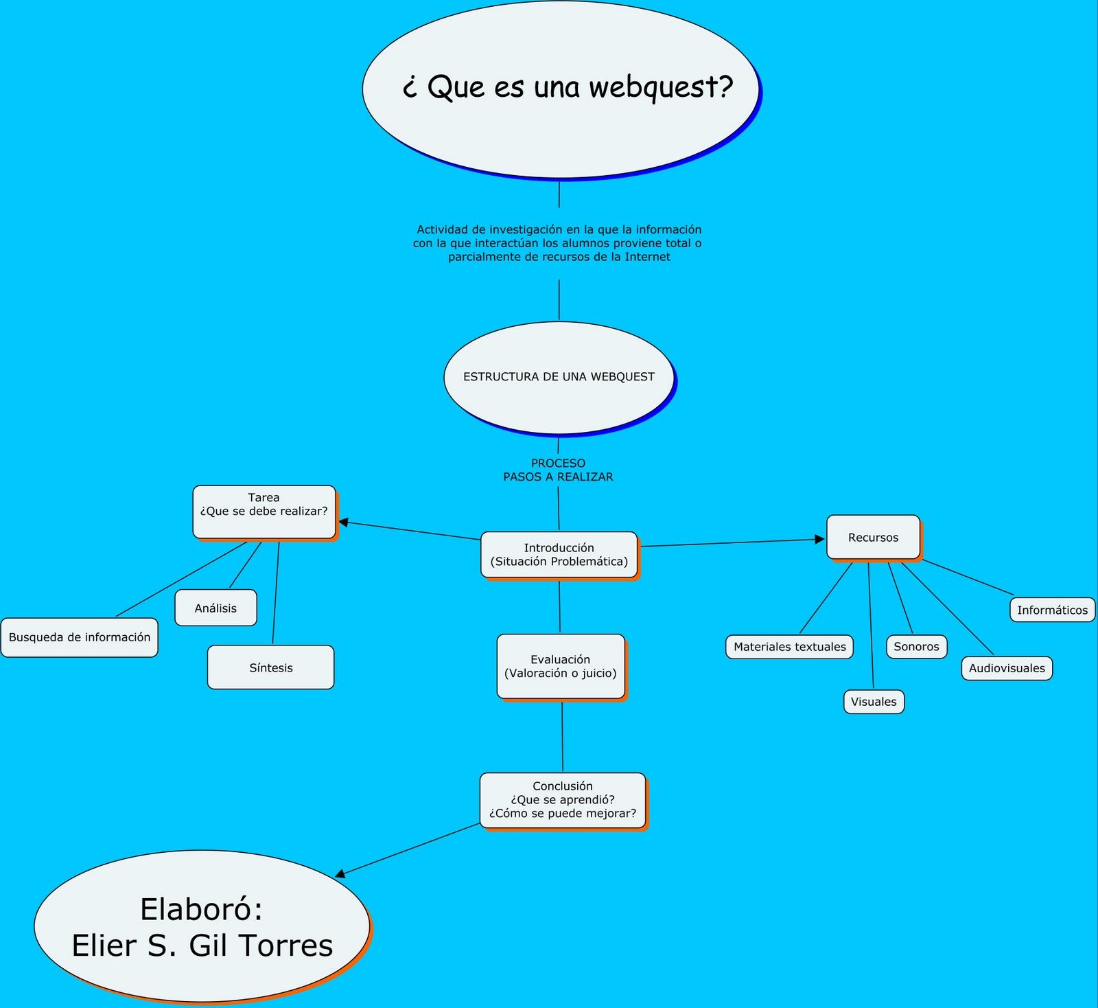 WEBQUEST EN EL AULA | Uso y aplicación de las nuevas tecnologías en ...
