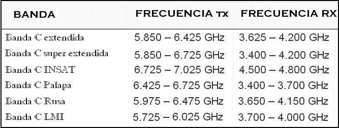 FTApinamar: Variantes de la Banda C