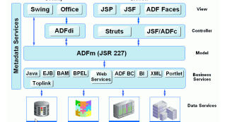 Amit's Java/Fusion Middle Ware/Cloud Blog: Frequently Asked Oracle ADF Interview Question and ...