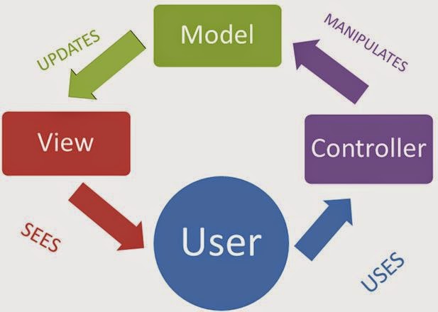 Programming for Dummies: การเขียนโปรแกรมแบบ MVC ( Model-View-Controller ...