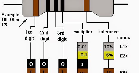 100 Ohm Resistor Color Code