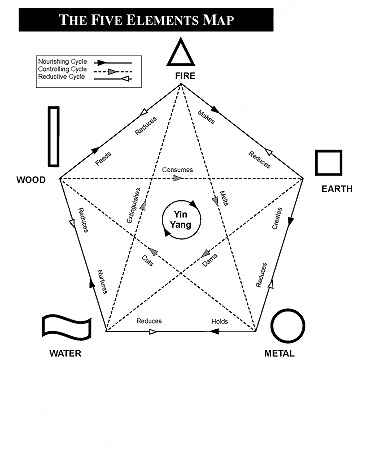 Feng Shui: Basic Five Element Chart