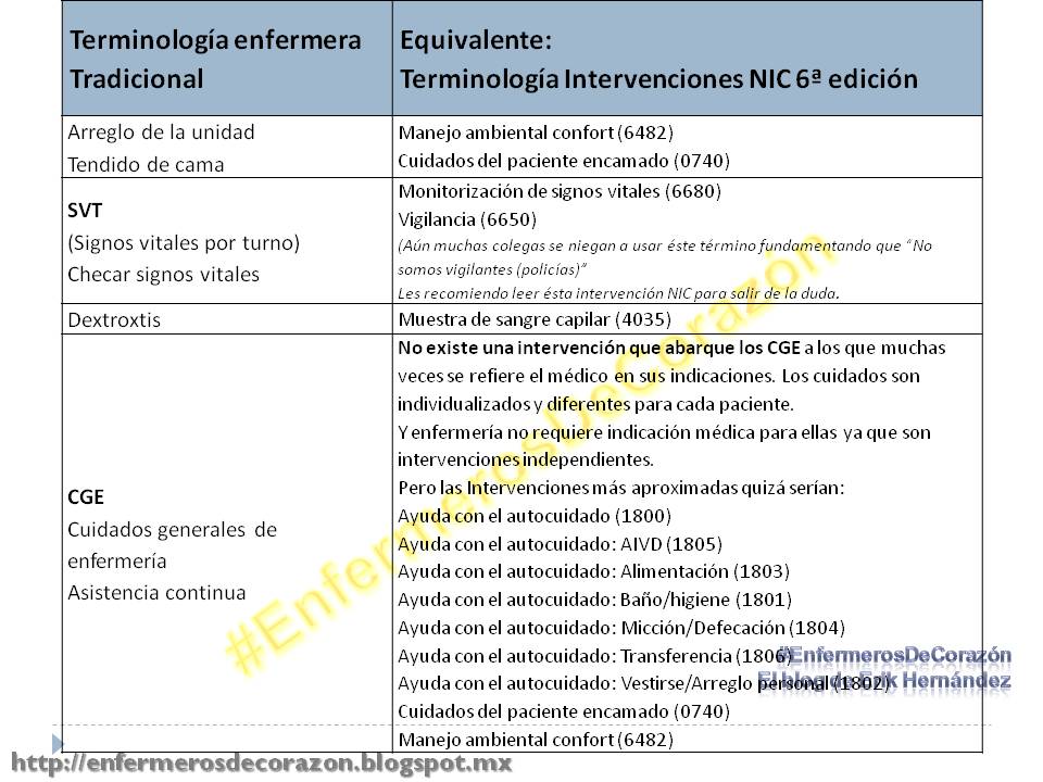 Enfermeros de Corazón: TOP 10 INTERVENCIONES DE ENFERMERÍA NIC ...