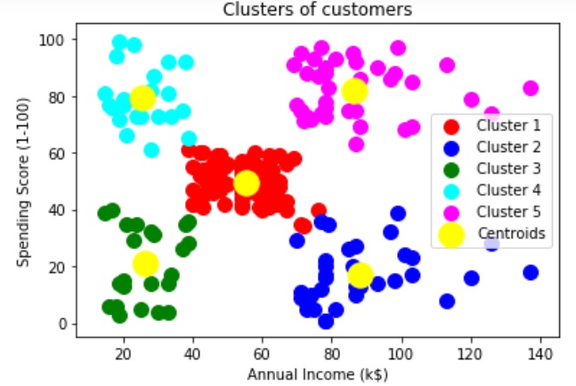 Machine Learning with Nitin: K-means clustering
